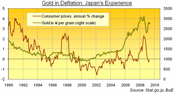 Does the Price of Gold Rise or Fall in a Deflation?